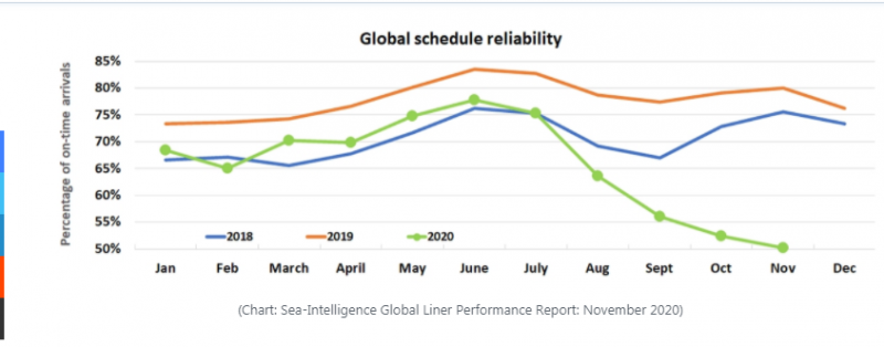 COVID-19 pandemic and slow recovery disrupts world shipping